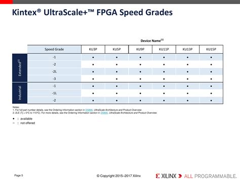 Ultrascale Fpga Product Tables And Selection Guide Ultrascale Plus