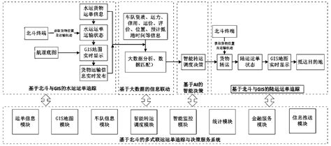 Beidou Based Multimodal Transport Waybill Tracking And Decision Making Method Eureka Patsnap