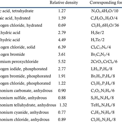 Relative Density And Formula Of The Compounds Download Scientific Diagram