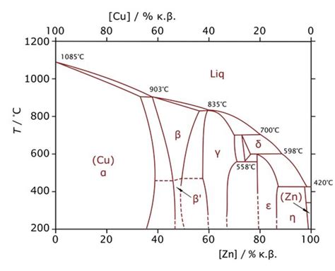 Copper Zinc Phase Diagram Explained