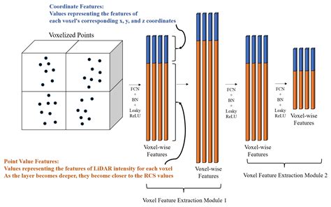 Sensors Free Full Text Lidar To Radar Translation Based On Voxel