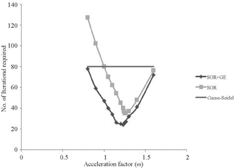 Comparison Of Number Of Iterations Required For Given Norm Of Error Download Scientific Diagram