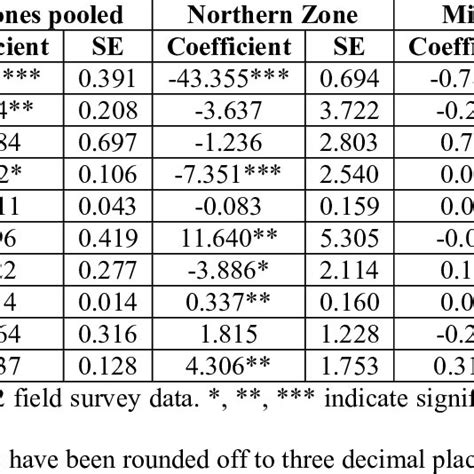 Determinants Of Inefficiency Download Table