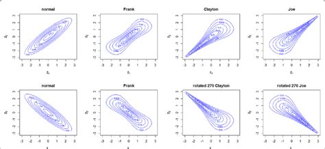 contour plot of bivariate distributions with gaussian margins and for