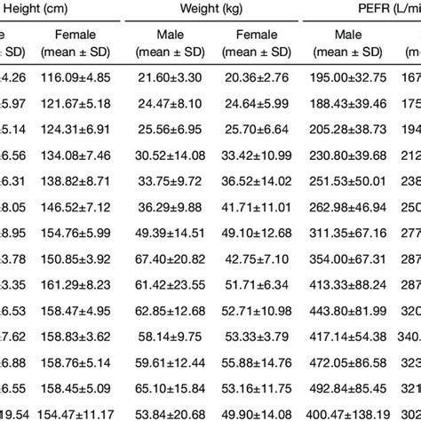 Mean Height Weight And Peak Expiratory Flow Rate Pefr Separated From