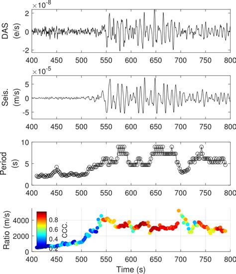 Direct Comparison Between Das East Component Strain Rate Record And Download Scientific Diagram