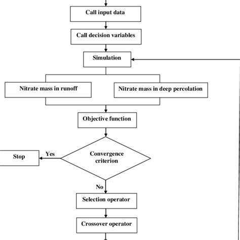 Flowchart Of The Simulation Optimization Model Download Scientific