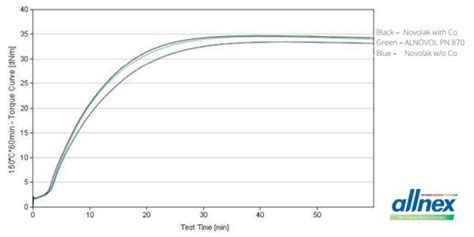 Introducing ALNOVOL® PN 870 – a safer, CMR-free adhesion promoter for ...