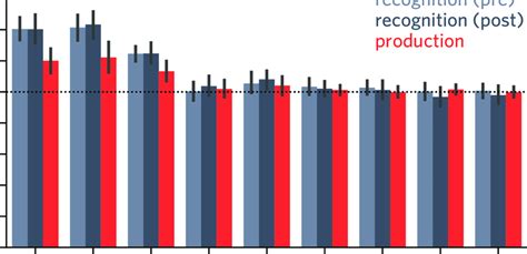 Accuracy Of Object Classifier During Pre Post Recognition Phase And