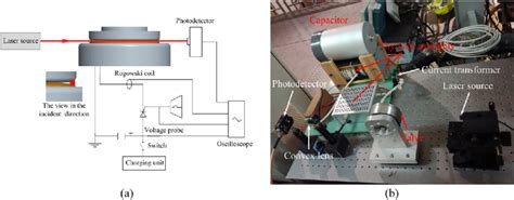 Dynamic Characteristic Test Rig A Schematic Of The Test Rig B