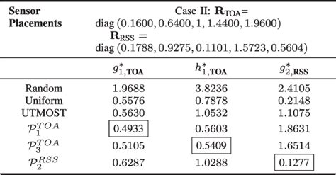table iii from a robust framework to design optimal sensor locations