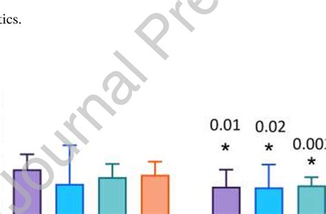 Relative Mtdna Content In Cecal Tonsils And Cecal Mucosa After In Ovo