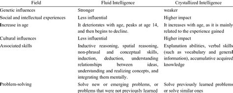 Difference Between Fluid Intelligence And Crystallized Intelligence