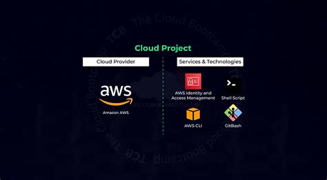 Aws Project Automate Multi User Migration To Groups With Mfa Enabled