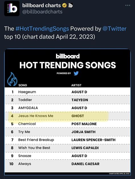 Ghost Is 4 On Billboards Hot Trending Songs Rghostbc