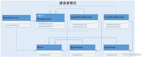 2022年9月8号java23设计模式学习课时四建造者模式 阿里云开发者社区