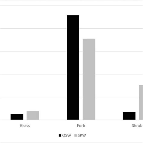 Percent Cover Of Forbs Grasses And Shrubs In Burned And Unburned Osw