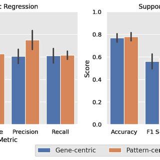 Comparison Of Dimensionality Left Plot And Classification Performance