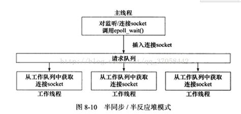 线程池同步io和异步io 浅谈 南哥的天下 博客园
