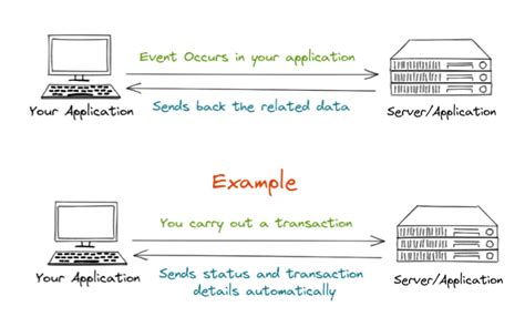Integrating Stripe Webhooks With Rails Scalereal