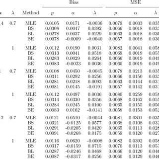 Biases And MSEs Of The ML And Bayesian Estimators Of Unknown Parameters