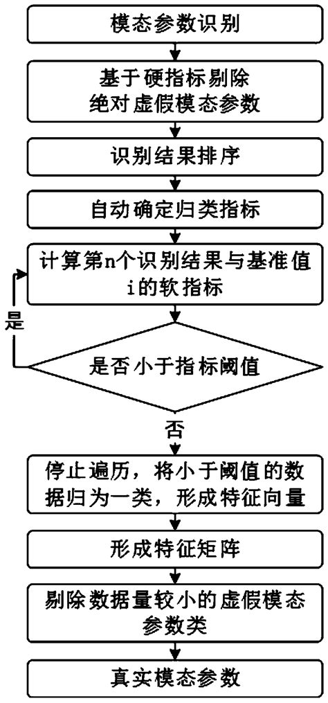 Modal Parameter Automatic Recognition Simplification Practical Method