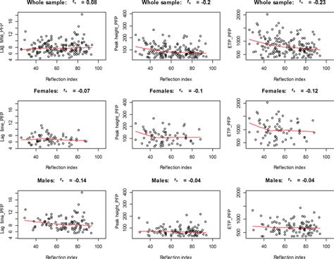 Correlation Analysis Between Thrombin Generation In Absence Of
