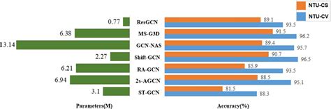 Cross Subject Cs And Cross View Cv Recognition Performance On Download Scientific Diagram
