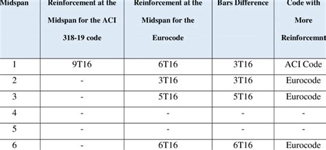 Reinforcement At The Midspan Comparison Between The Aci Code Slab
