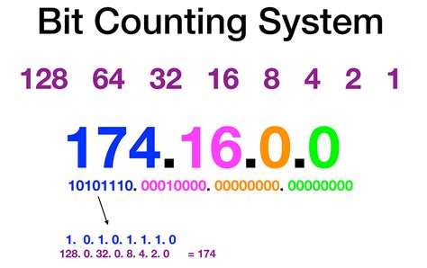 understanding cidr notation and ip address range by michel burnett sep 2020 medium