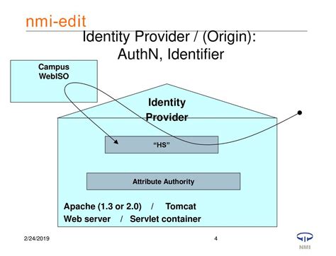 Shibboleth Deployment Overview Ppt Download