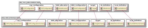 Project Layout Developer Skatelescope Org Documentation