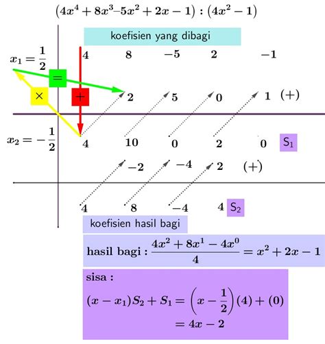 Cara Operasi Pembagian Pada Suku Banyak Polinomial Dilengkapi Soal