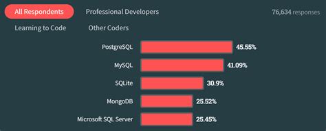 Insights From Stack Overflow Developer Survey 2023 The State Of Java