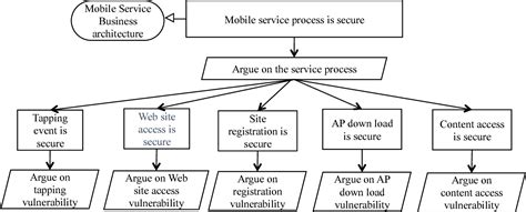 Figure 3 From Mobile Security Assurance Through Archimate Semantic