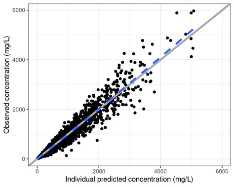 Merge Expo 3 Nonmem Bayesian Estimation With Bbrbayes Model Diagnostics