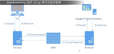 Socks5 协议原理详解与应用场景分析 Csdn博客