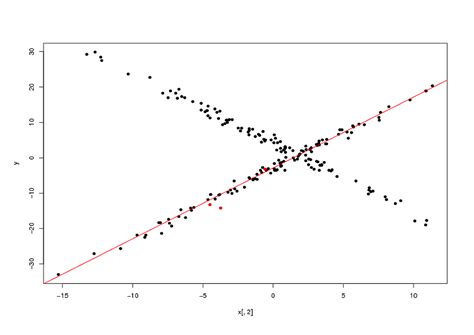 Regression Least Square Root Fitting A Fitting Method With