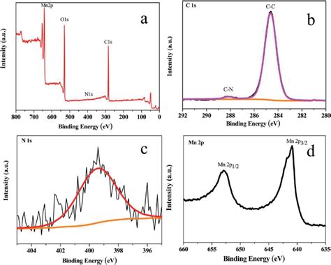 A Xps Survey Spectra B C 1s Spectra C N 1s Spectra And D Mn