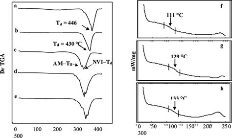 Derivative Of TGA Thermograms For T D Copolymer Determination Of A