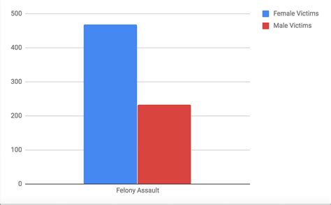 Visualizing Data Homework Week Two By Isabel Sneider Medium
