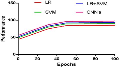 four different machine learning methods including simple ml lr svm
