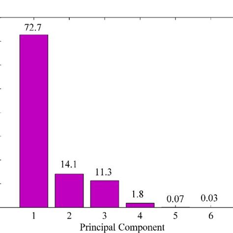 The Percent Of The Total Variability Explained By Each Principal