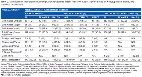 Distribution Of Knee Alignment Among Cos A Participants Absent Knee Oa Download Scientific