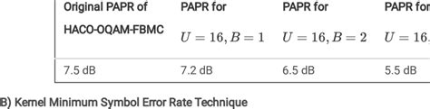 Papr Values Of Haco Oqam Fbmc With H Pts Technique Download