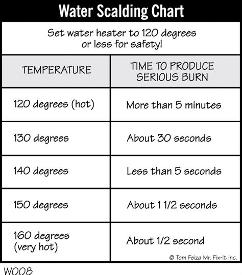 Water Scalding Temperature Chart A Visual Reference Of Charts Chart