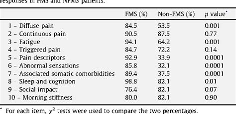Table 2 From Development And Validation Of The Fibromyalgia Rapid Screening Tool First