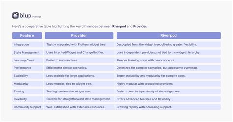 Riverpod Vs Provider Which Is Good For Flutter State Management
