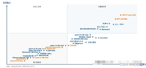 大模型落地实战指南：从选择到训练，深度解析显卡选型、模型训练技、模型选择巧及ai未来展望 打造ai应用新篇章 大模型 显卡 Csdn博客