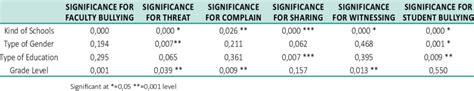 Chi Square Comparisons Of Being Subject To Bullying In Terms Of Kind Of Download Scientific